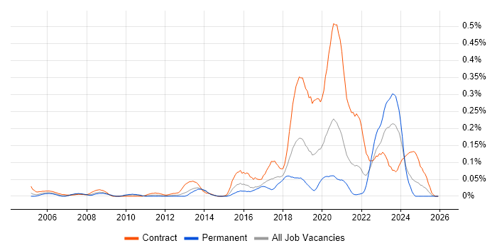 Deskside Engineer Contracts in the South West, Contractor Rates & Skill ...