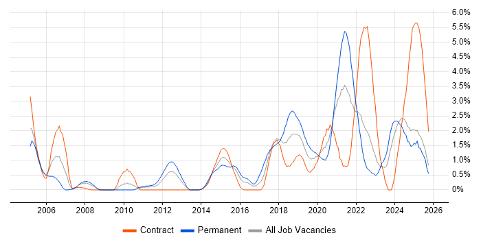 Bash Contracts In Devon Co Occurring Skills And Contractor Rates It Jobs Watch