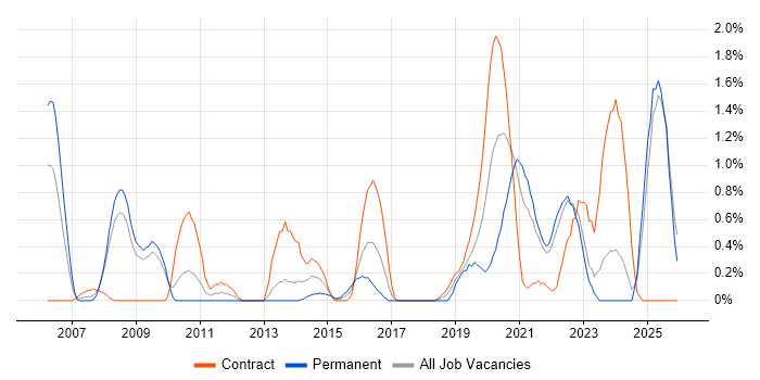 BT Contract Job Trends, Contractor Rates & Related Skills in Devon | IT ...
