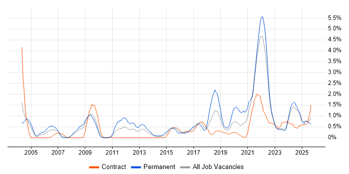 Data Structures Contracts In Devon Co Occurring Skills And Contractor
