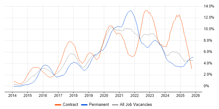 Devops Contracts In Devon Co Occurring Skills And Contractor Rates It
