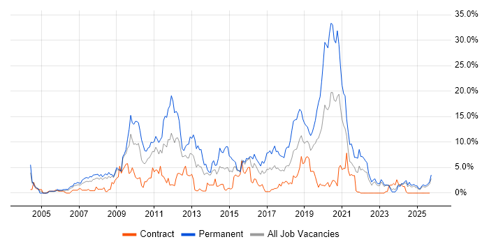 Php Contracts In Exeter Co Occurring Skills And Contractor Rates It