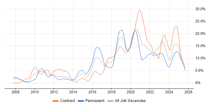 Python Contracts In Exeter Co Occurring Skills And Contractor Rates It