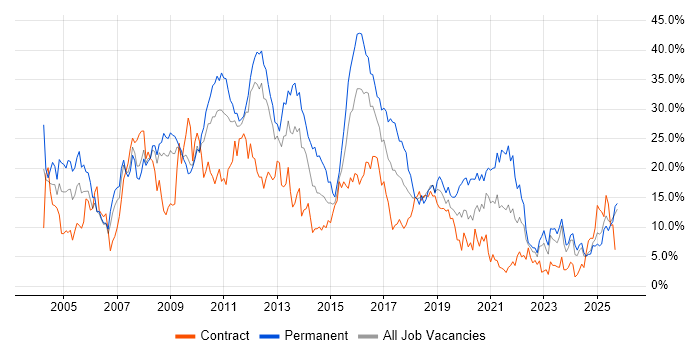 Sql Contracts In Exeter Co Occurring Skills And Contractor Rates It