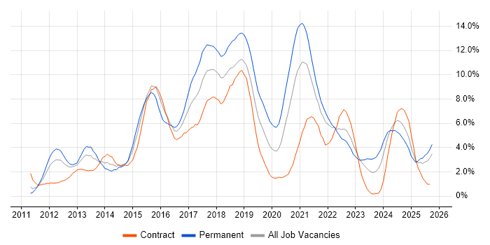 Git Contracts In Devon Co Occurring Skills And Contractor Rates It