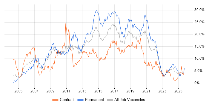 Javascript Contracts In Devon Co Occurring Skills And Contractor Rates