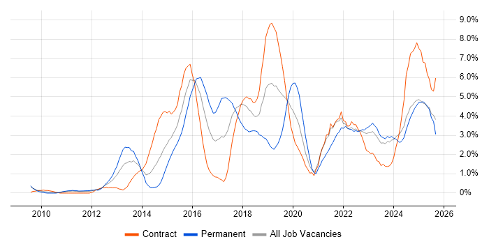 Jira Contracts In Devon Co Occurring Skills And Contractor Rates It