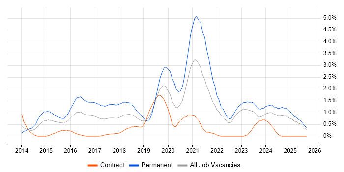 Laravel Contracts In Devon Co Occurring Skills And Contractor Rates It