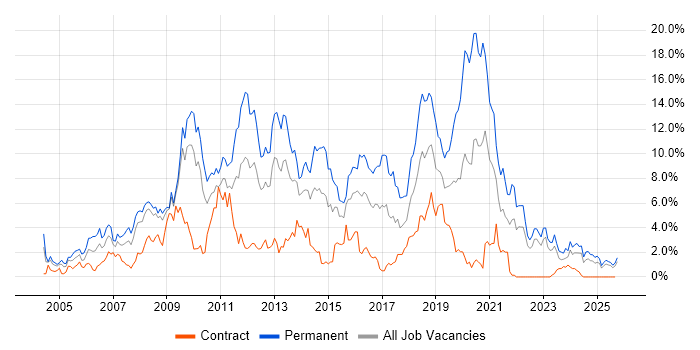 Php Contracts In Devon Co Occurring Skills And Contractor Rates It