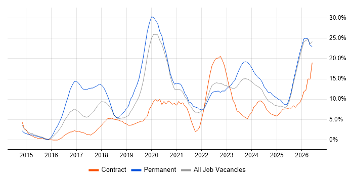 Azure Contract Job Trends, Contractor Rates & Related Skills in ...