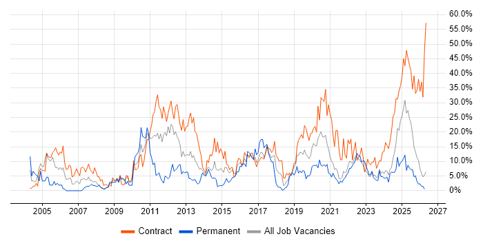 SC Cleared Contract Job Trends, Contractor Rates & Co-Occurring Skills ...