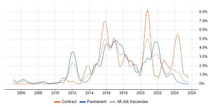 Postgresql Contracts In Devon Co Occurring Skills And Contractor Rates