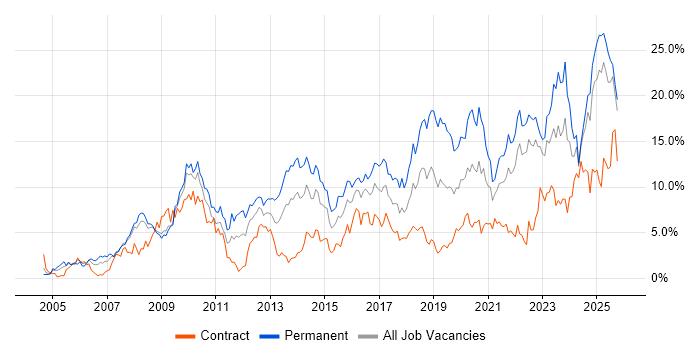 Problem Solving Contracts In Devon Co Occurring Skills And Contractor Rates It Jobs Watch