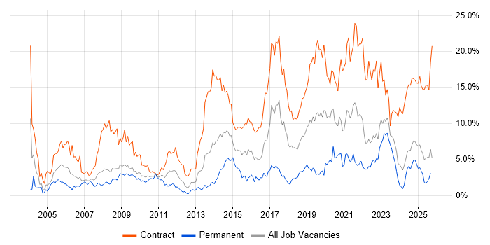 Public Sector Contracts In Devon Co Occurring Skills And Contractor