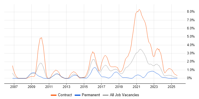 Python Developer Contracts In Devon Contractor Rates And Skill Set It