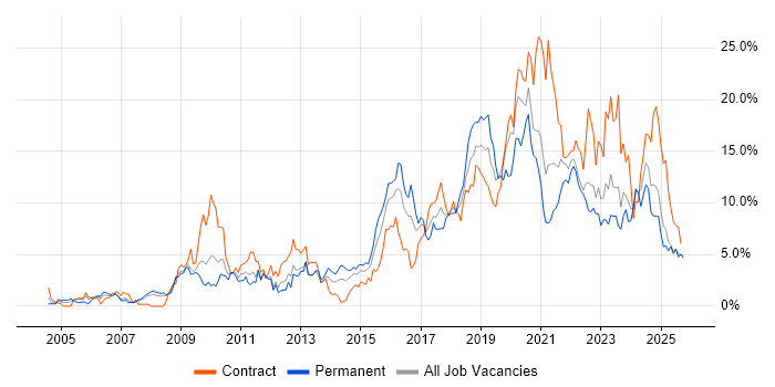 Python Contracts In Devon Co Occurring Skills And Contractor Rates It