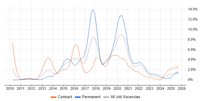 Restful Contracts In Devon Co Occurring Skills And Contractor Rates It