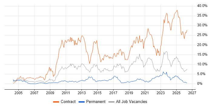 SC Cleared Contract Job Trends, Contractor Rates & Co-Occurring Skills ...
