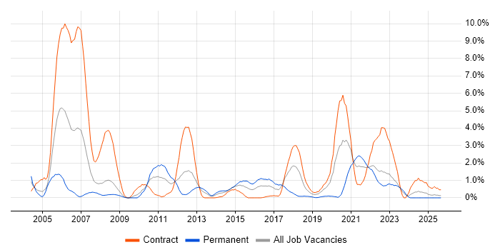 Shell Script Contracts In Devon Co Occurring Skills And Contractor Rates