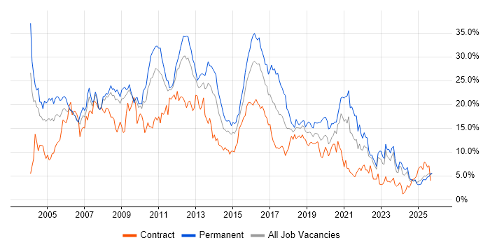 Sql Contracts In Devon Co Occurring Skills And Contractor Rates It
