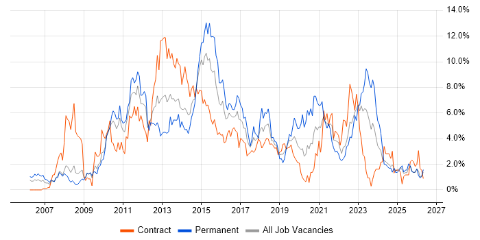 VMware Contract Job Trends, Contractor Rates & Related Skills in Devon ...