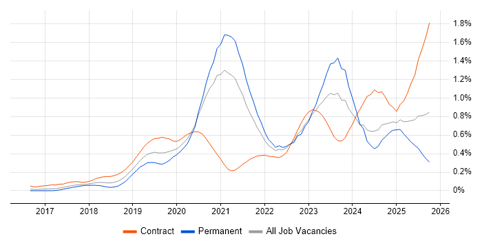 Devsecops Contracts In The South West Co Occurring Skills And Contractor