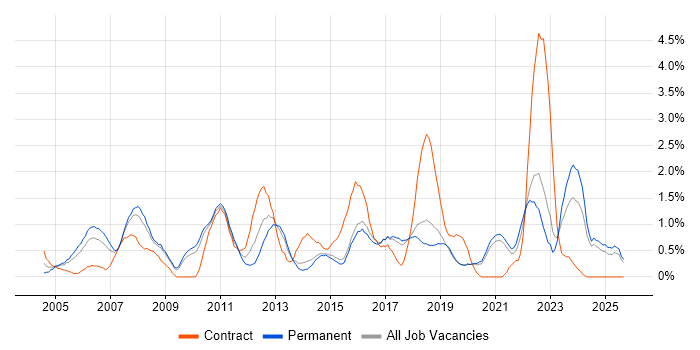 Budget Management Contracts In Dorset Co Occurring Skills And Contractor