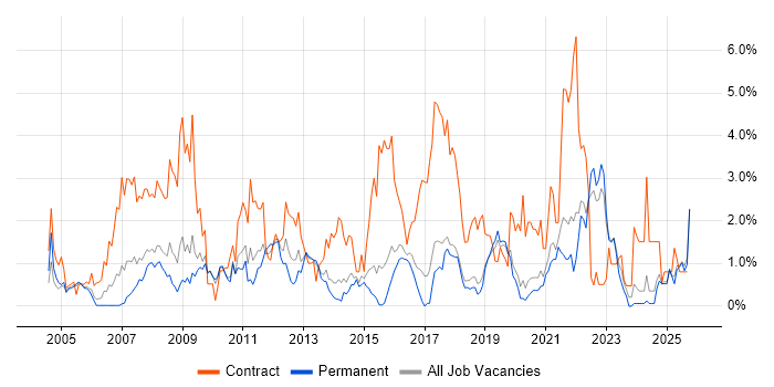 Data Migration Contracts In Dorset Co Occurring Skills And Contractor