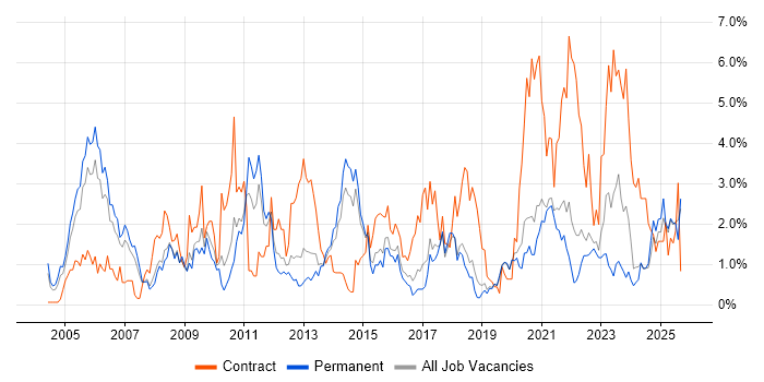 Data Modelling Contracts In Dorset Co Occurring Skills And Contractor