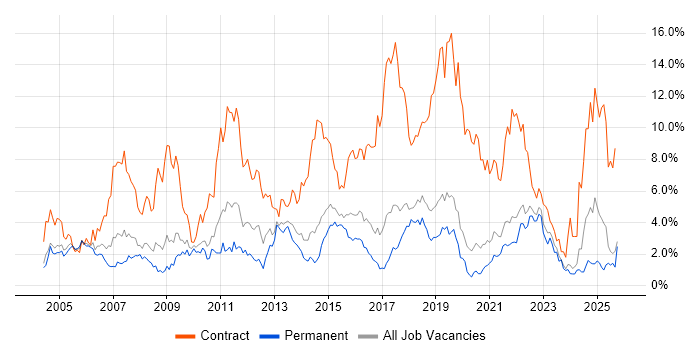 Migration Contracts In Dorset Co Occurring Skills And Contractor Rates