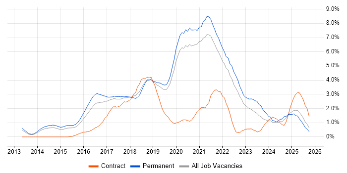 Nodejs Contracts In Dorset Co Occurring Skills And Contractor Rates It Jobs Watch