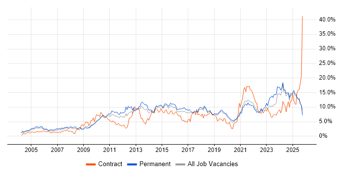 Problem Solving Contracts In Dorset Co Occurring Skills And Contractor
