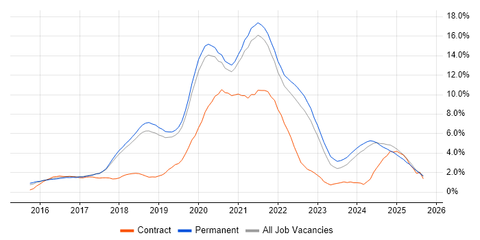 React Contracts In Dorset Co Occurring Skills And Contractor Rates It