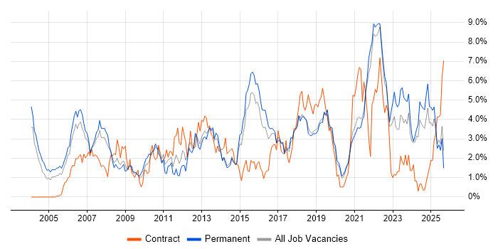 Test Automation Contracts In Dorset Co Occurring Skills And Contractor Rates It Jobs Watch
