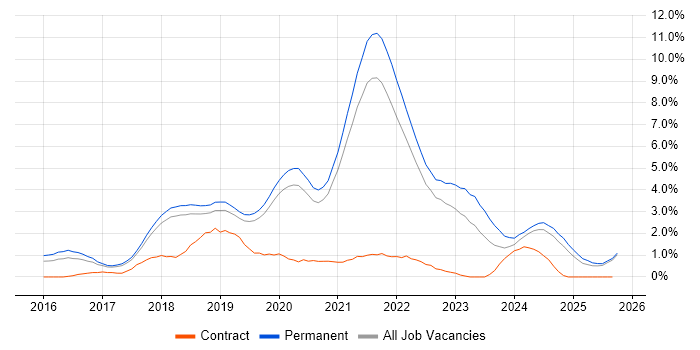 Typescript Contracts In Dorset Co Occurring Skills And Contractor Rates