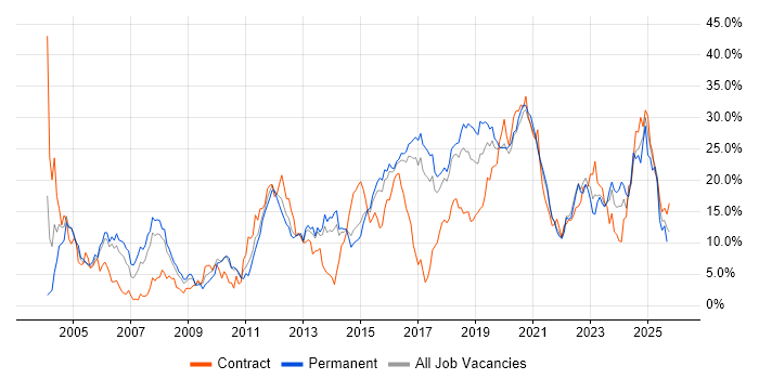Java Contracts In Cheltenham Co Occurring Skills And Contractor Rates