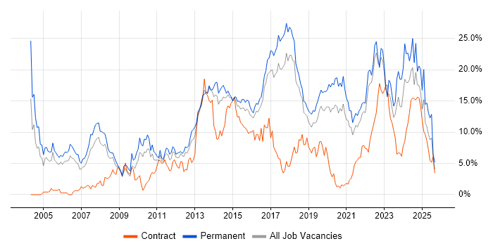 Javascript Contracts In Cheltenham Co Occurring Skills And Contractor