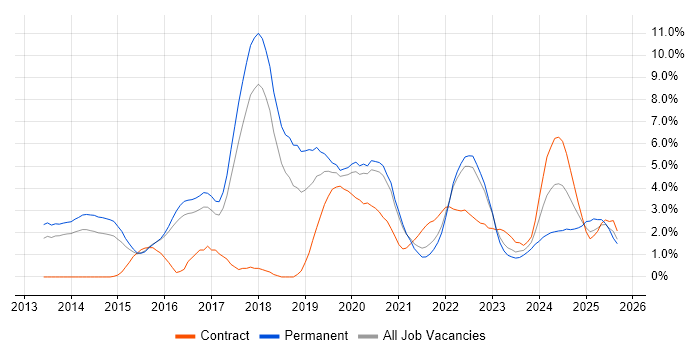 Nodejs Contracts In Cheltenham Co Occurring Skills And Contractor Rates