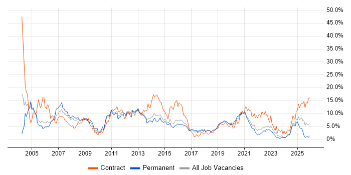 Oracle Contract Job Trends, Contractor Rates & Related Skills in ...