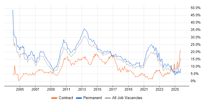 Sql Contracts In Cheltenham Co Occurring Skills And Contractor Rates