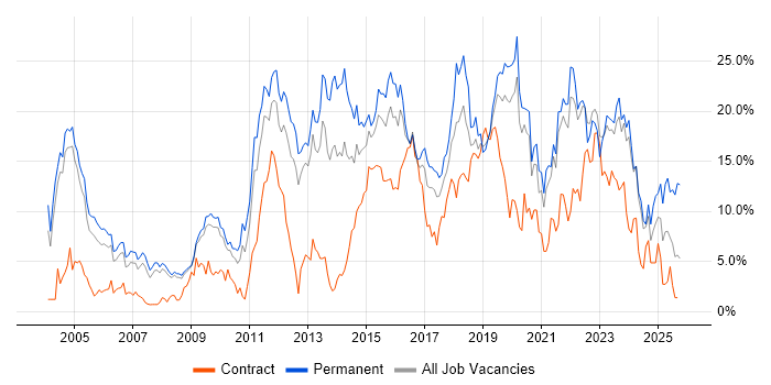 Java Contracts In Gloucester Co Occurring Skills And Contractor Rates