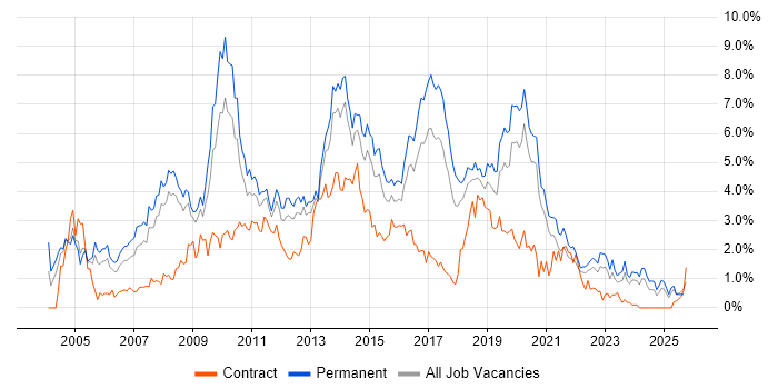 Php Contracts In Gloucestershire Co Occurring Skills And Contractor