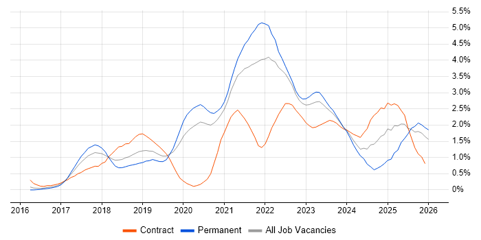 Power BI Contracts in Gloucestershire, Co-occurring Skills & Contractor ...