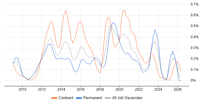 HMG Security Policy Framework Contract Job Trends, Contractor Rates ...