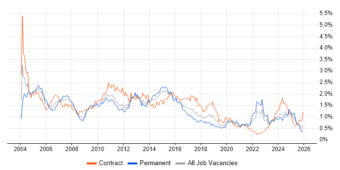 IBM Contracts in the South West, Trends & Contractor Rates | IT Jobs Watch