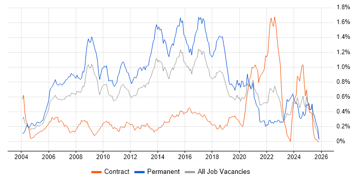 Java Software Engineer Contracts in the South West, Contractor Rates ...