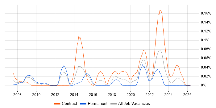 Lead Security Architect Contract Job Trends, Contractor Rates & Skill ...