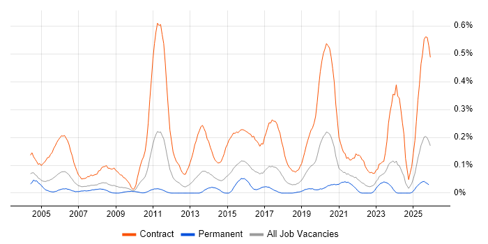 Migration Engineer Contract Job Trends, Contractor Rates & Skill Sets ...