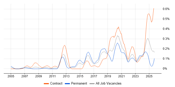 Multi Factor Authentication Contracts In The South West Co Occurring Skills And Contractor Rates