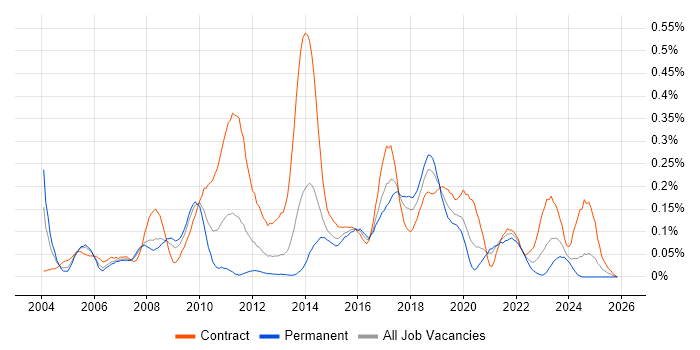 Operational Acceptance Testing Contracts in the South West, Co ...